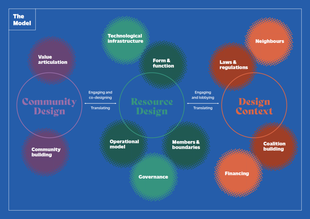 Be-commoning: a model for the design of new commons initiatives ...